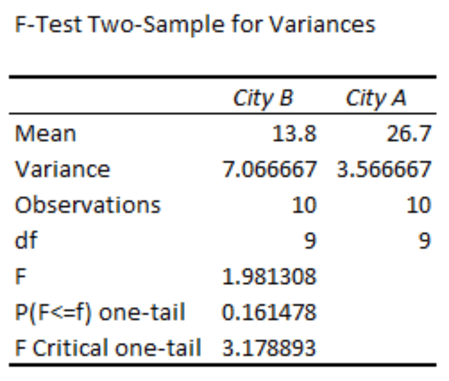 How to Do F-Test in Excel (One & Two-Tailed Tests) - Excel Insider