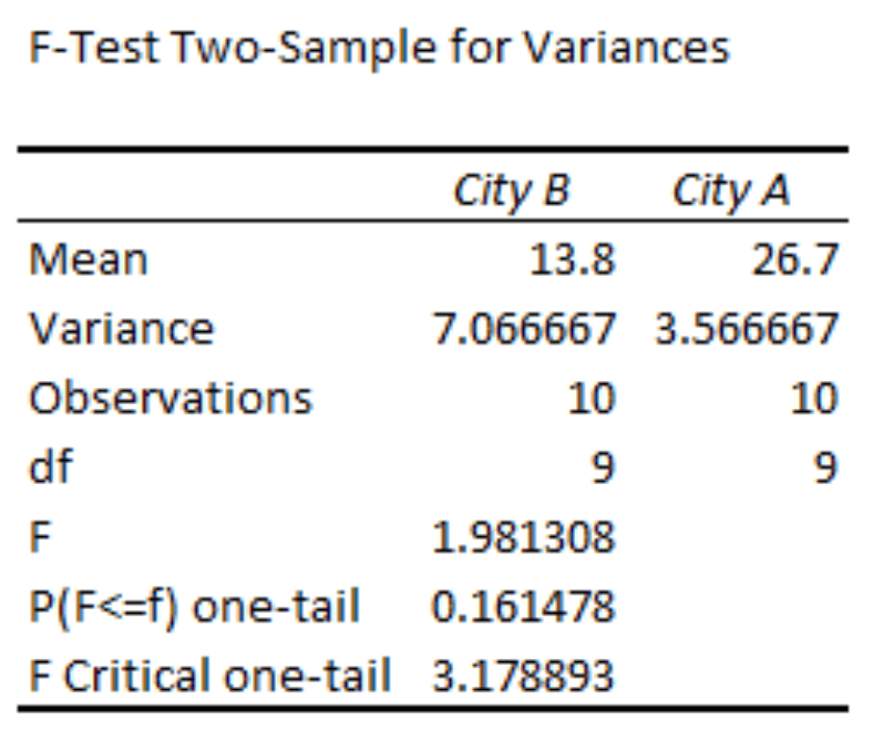 How To Do F Test In Excel One And Two Tailed Tests Excel Insider