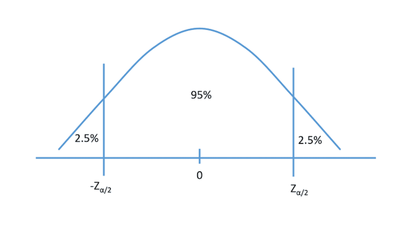 How to Calculate Z Score for 95% Confidence Interval in Excel - Excel ...