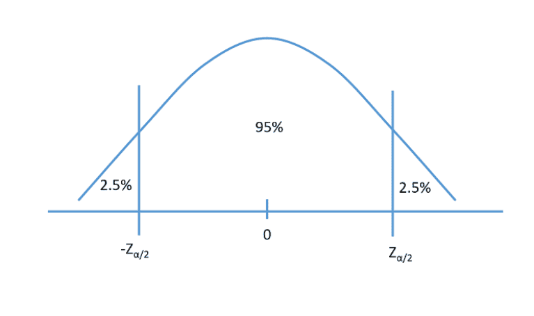 How to Calculate Z Score for 95% Confidence Interval in Excel - Excel ...