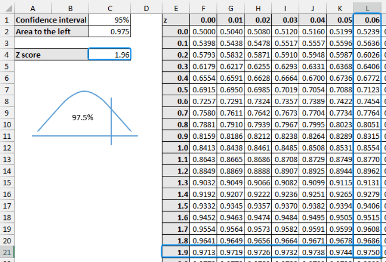 How to Calculate Z Score for 95% Confidence Interval in Excel - Excel ...