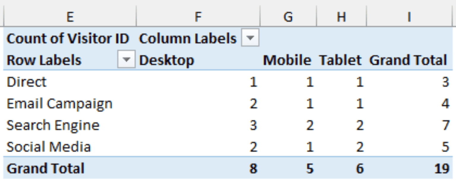 How to Make a Contingency Table (Crosstabs) in Excel - Excel Insider