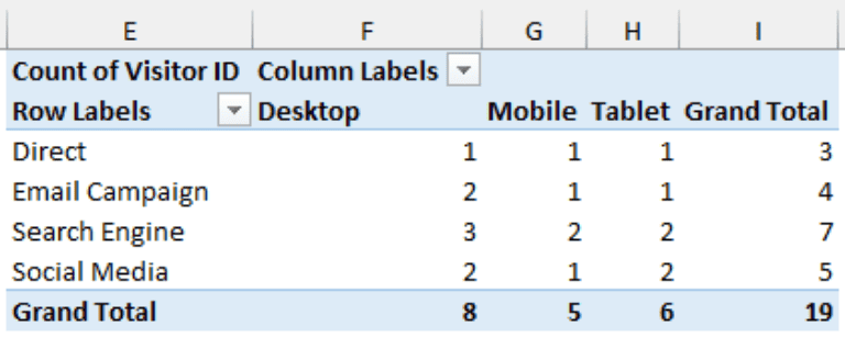 How to Make a Contingency Table (Crosstabs) in Excel - Excel Insider