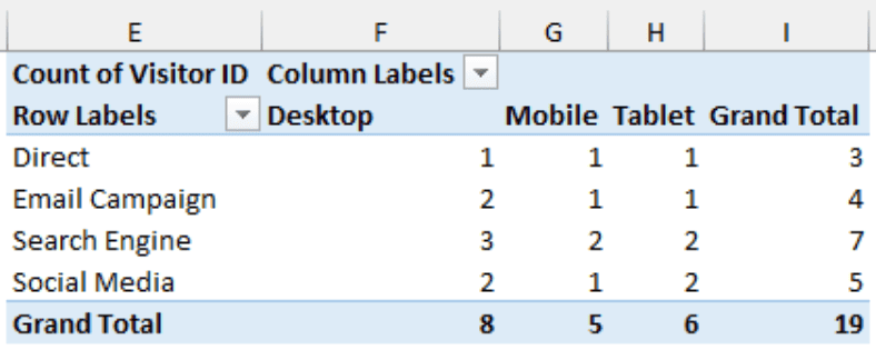 How to Make a Contingency Table (Crosstabs) in Excel - Excel Insider