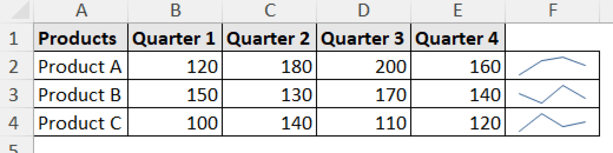 How to Insert Trendline in Excel Cell (with Sparklines) - Excel Insider