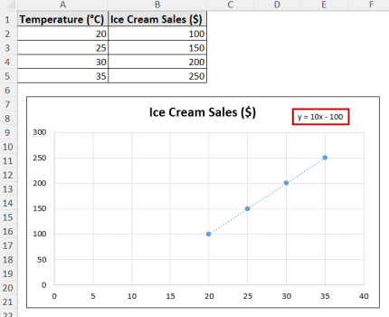 How to Find Unknown Value on Excel Graph - Excel Insider