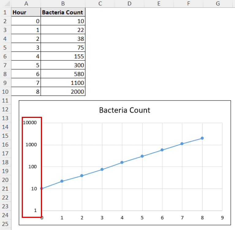 Change Axis to Logarithmic Scale in Excel (Horizontal and Vertical)