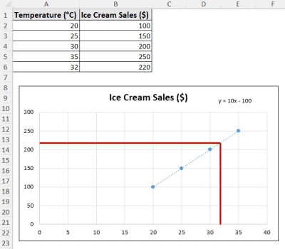 How to Find Unknown Value on Excel Graph - Excel Insider