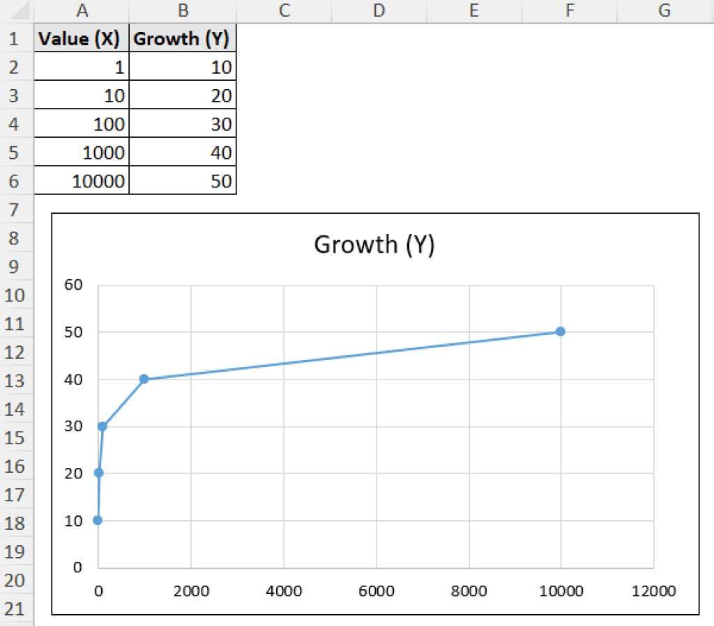 Change Axis to Logarithmic Scale in Excel (Horizontal and Vertical)
