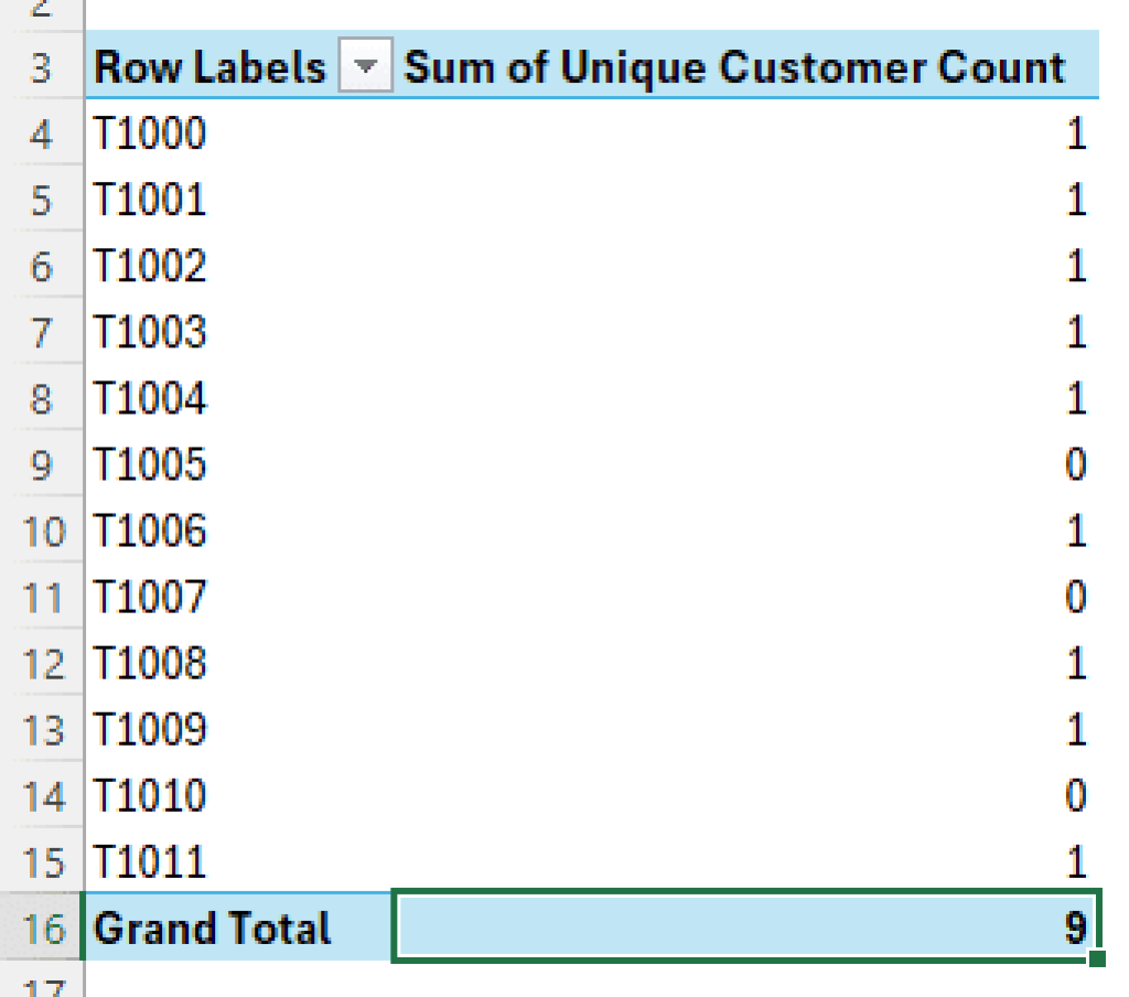 How To Count Unique Values In Excel Pivot Table 2 Suitable Ways