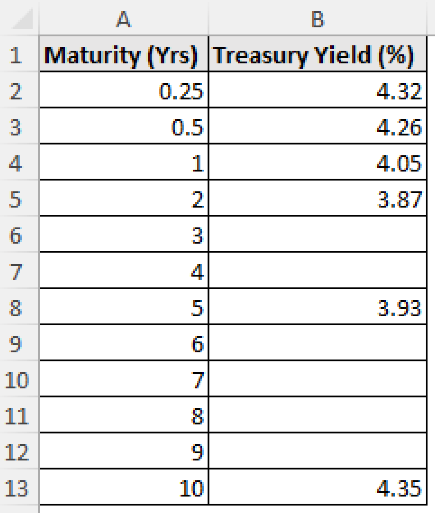 How to Perform Non linear Interpolation in Excel (2 Suitable Ways ...