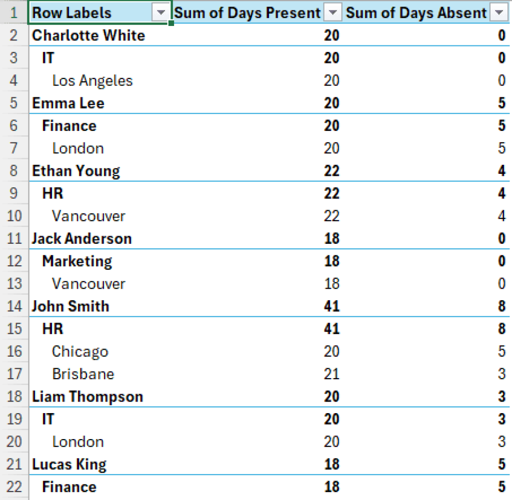 How To Remove Pivot Table But Keep Data In Excel 2 Easy Ways Excel Insider