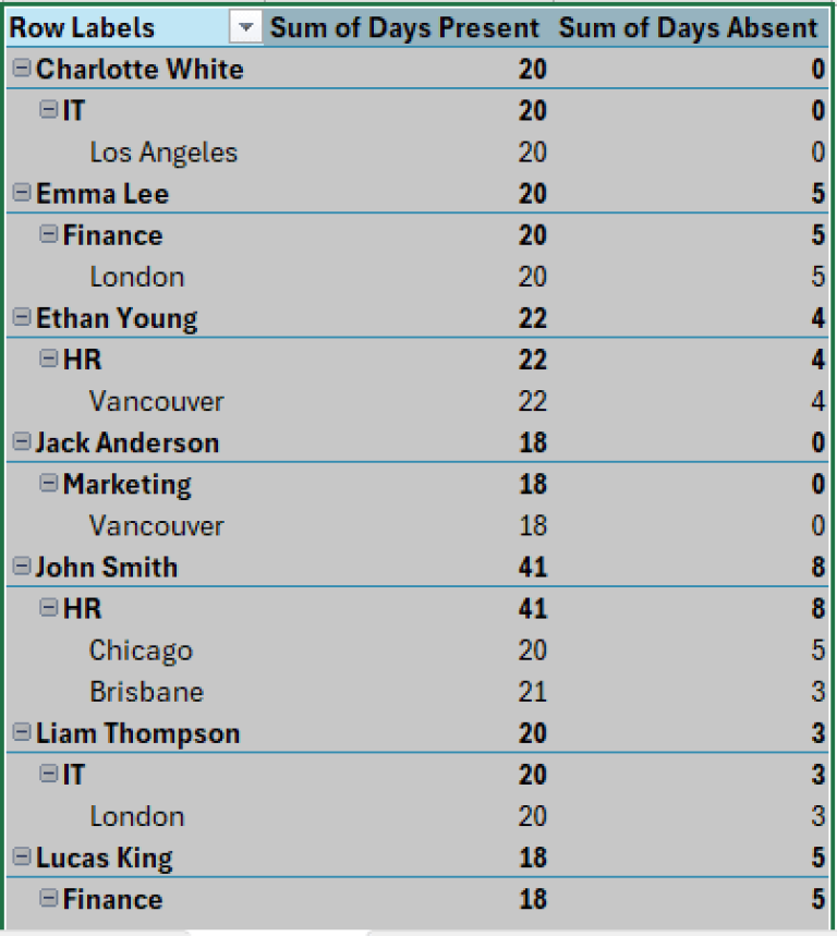 How to Remove Pivot Table but Keep Data in Excel (2 Easy Ways) - Excel ...