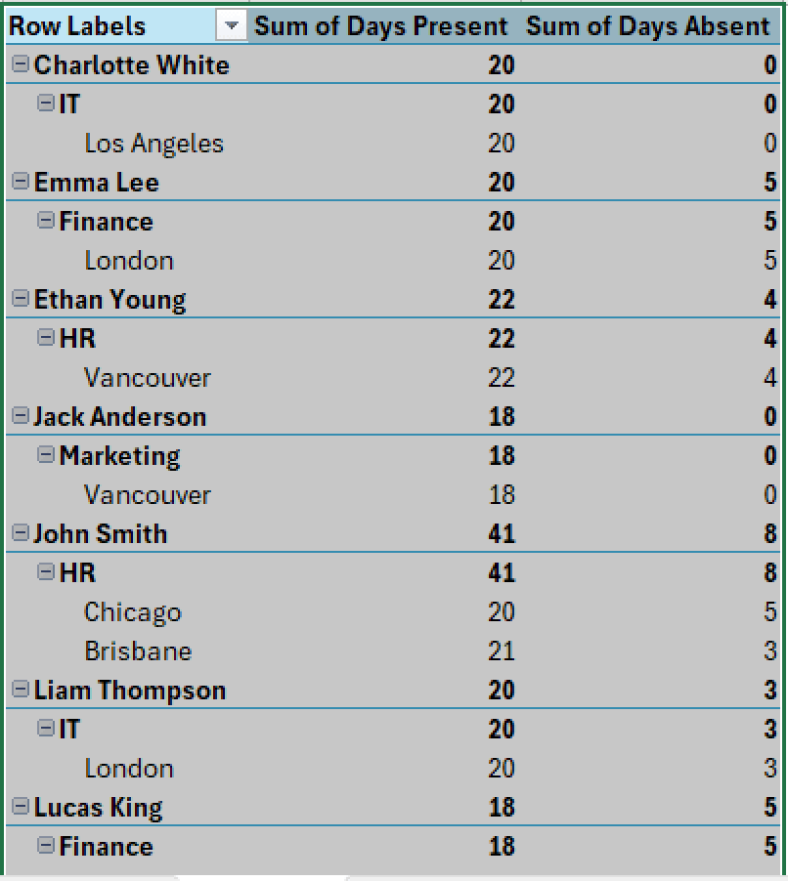 How to Remove Pivot Table but Keep Data in Excel (2 Easy Ways) - Excel ...