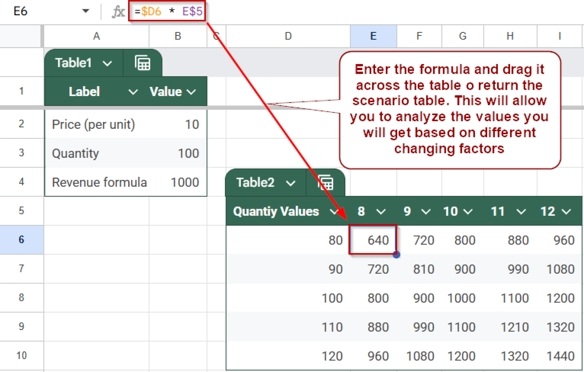 How to Do Sensitivity Analysis in Google Sheets - Excel Insider