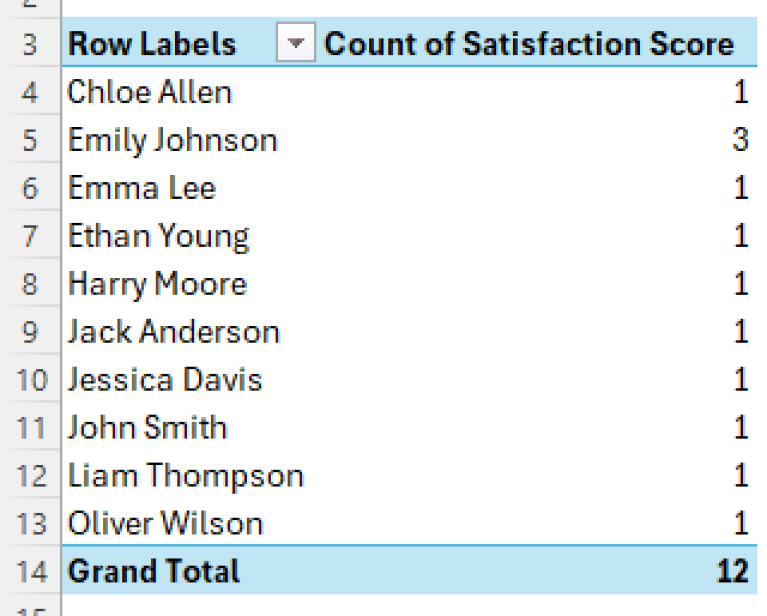 How to Count the Number of Instances in Excel Pivot Table - Excel Insider