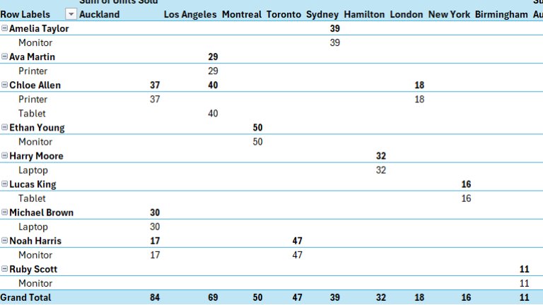 How to Sort Pivot Table by Grand Total (Including VBA) - Excel Insider