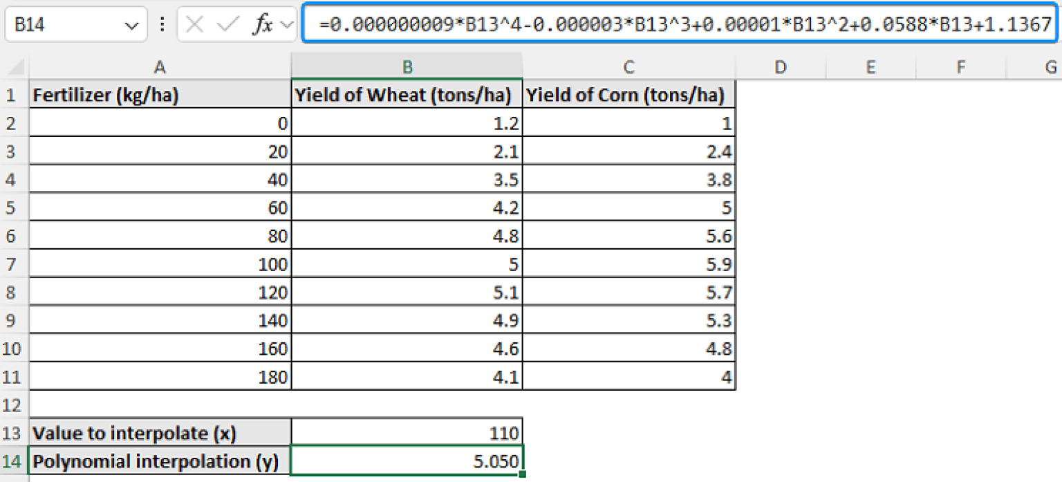 How to Perform Polynomial Interpolation in Excel (2 Easy Ways) - Excel Insider