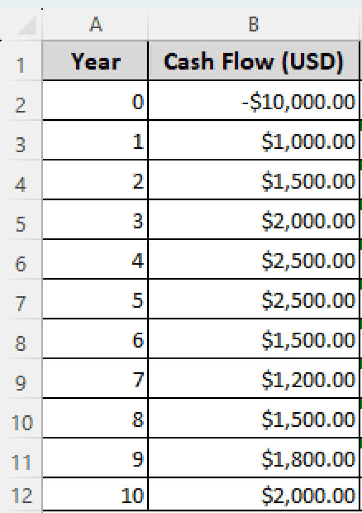 How to Calculate Payback Period with Uneven Cash Flows in Excel - Excel ...