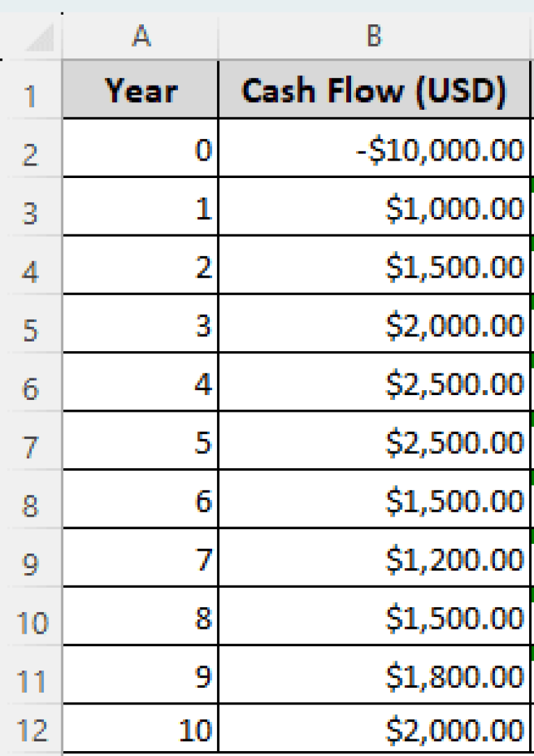 How to Calculate Payback Period with Uneven Cash Flows in Excel - Excel Insider