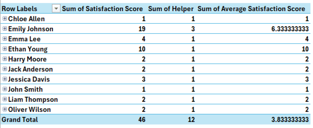 Create A Pivot Table Calculated Field That Divides Sum By Count Excel Insider