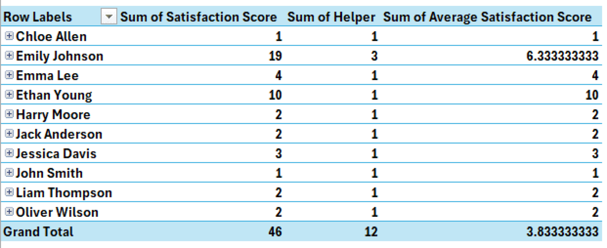 Create a Pivot Table Calculated Field That Divides Sum by Count - Excel ...