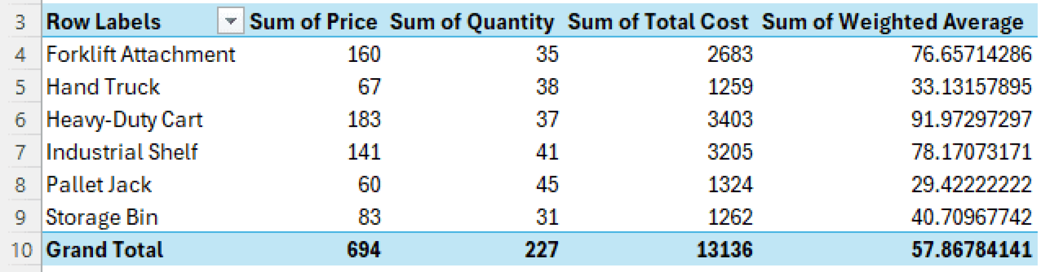 How to Calculate Weighted Average in Excel Using Pivot Table - Excel Insider