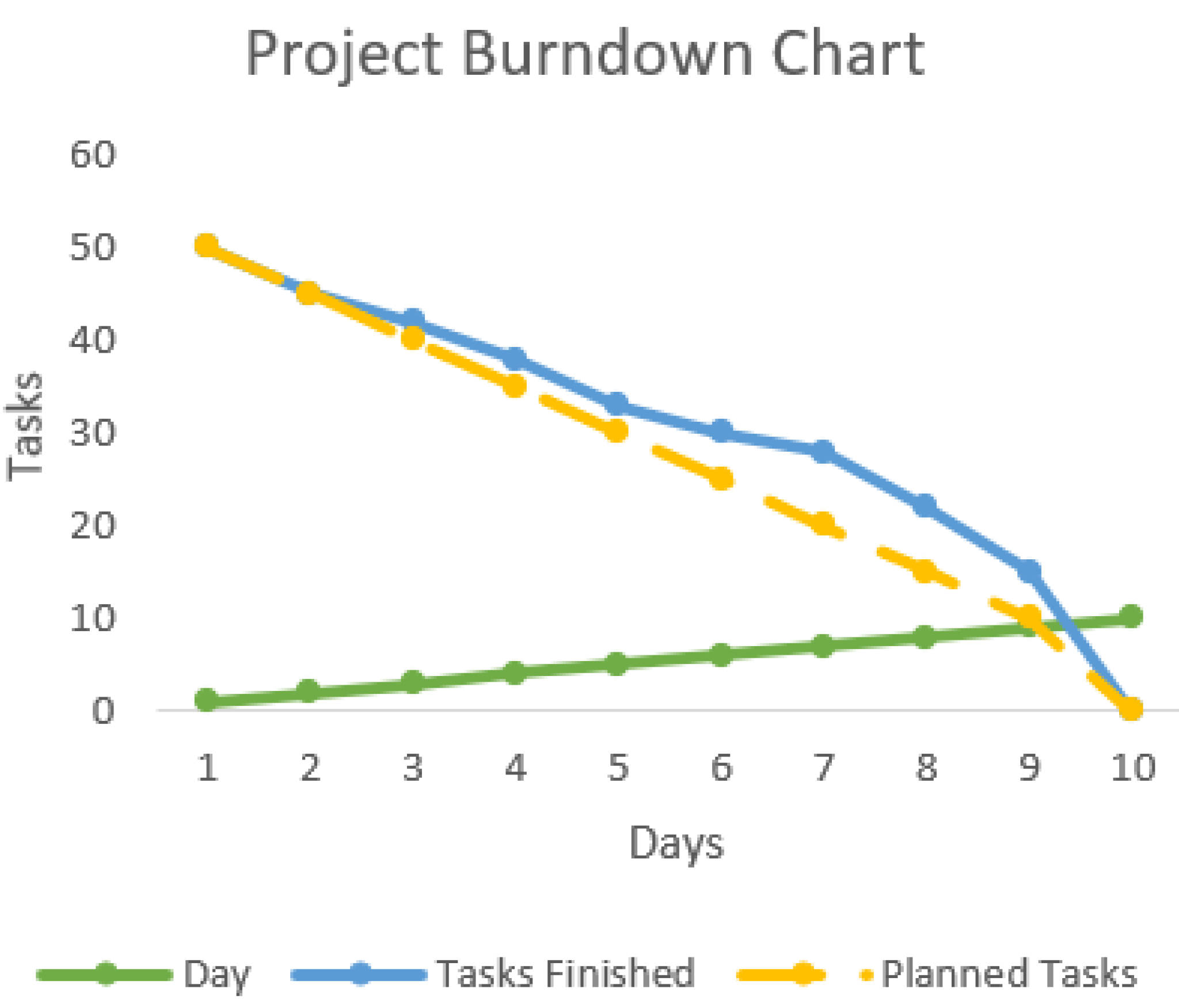 How to Create a Burndown Chart in Excel (with Easy Steps) - Excel Insider