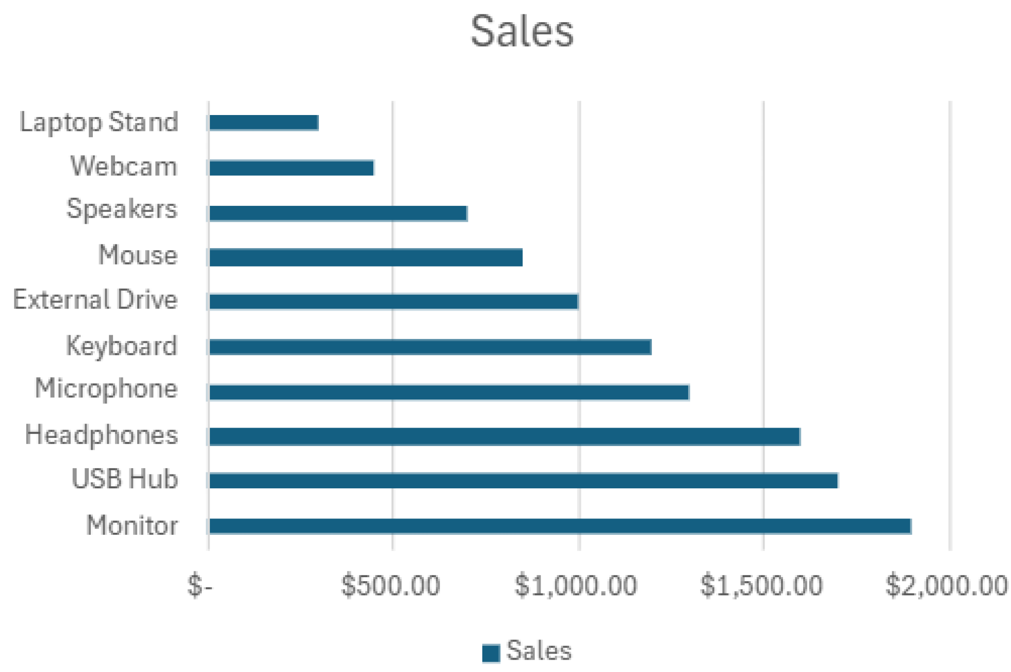 How to Sort a Bar Chart in Descending Order in Excel - Excel Insider