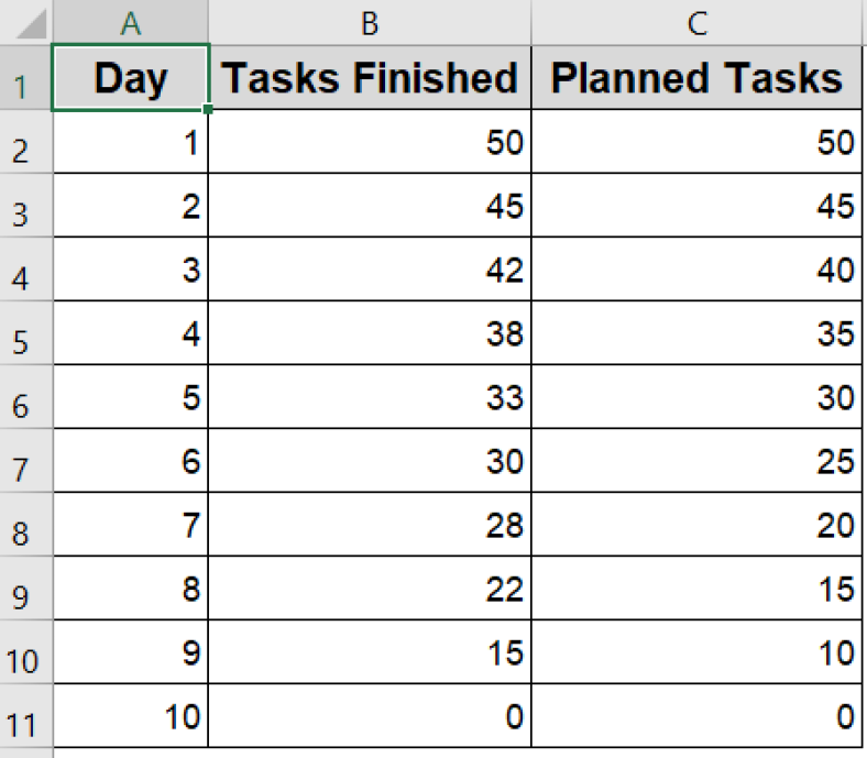 How To Create A Burndown Chart In Excel With Easy Steps Excel Insider