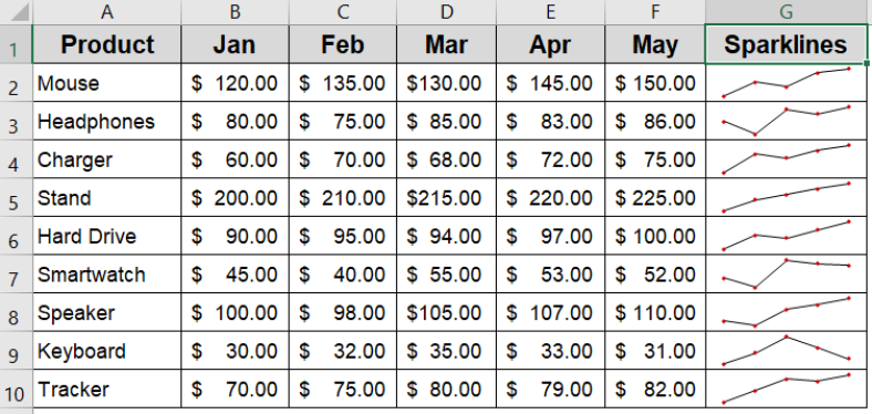 How to Create Sparklines in Excel (3 Suitable Methods) - Excel Insider