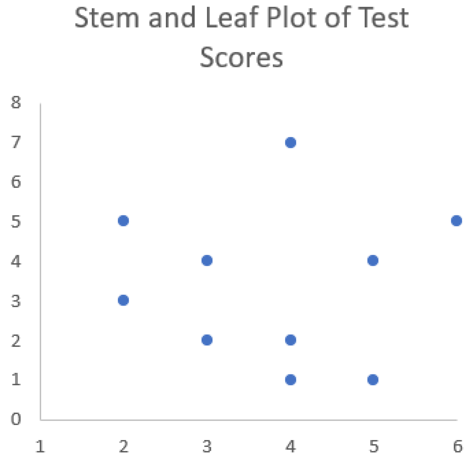 How to Create a Stem and Leaf Plot in Excel (2 Easy Ways) - Excel Insider
