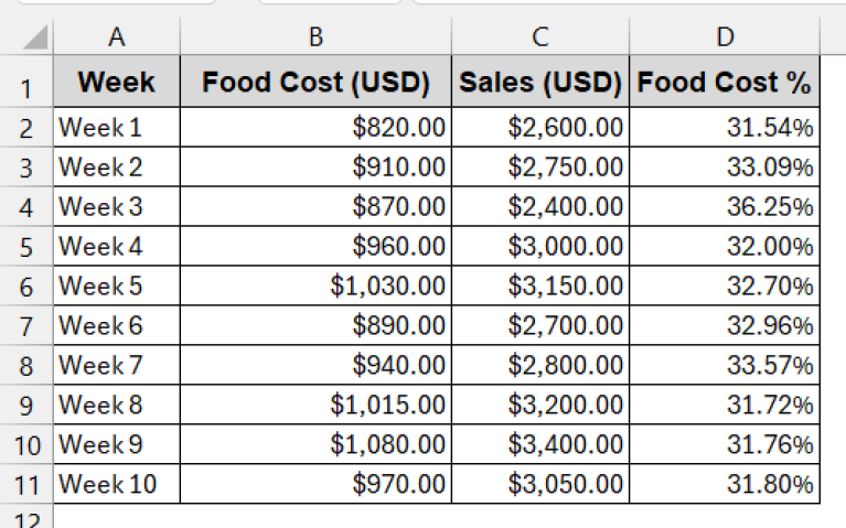 How to Calculate Food Cost Percentage with Excel Formula - Excel Insider