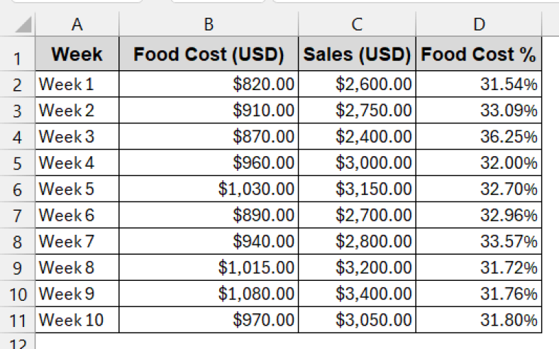 How to Calculate Food Cost Percentage with Excel Formula - Excel Insider