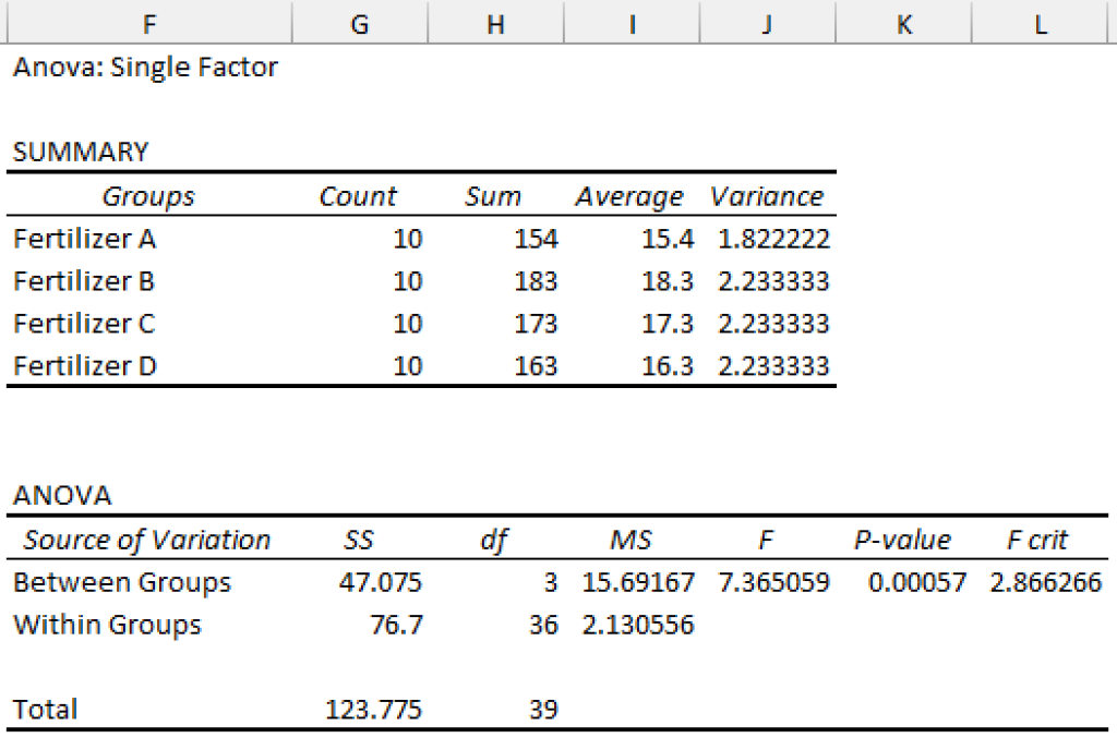 How to Do One Way ANOVA in Excel - Excel Insider