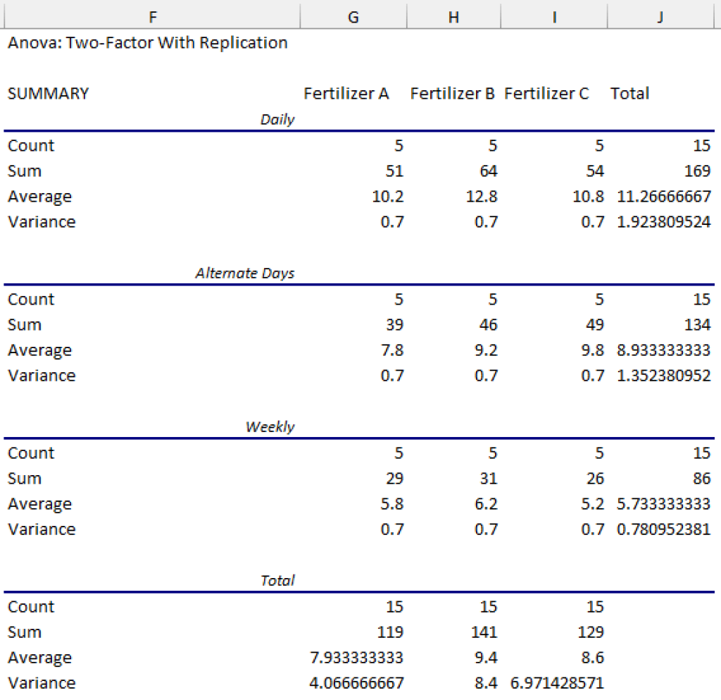 How to Do Two Way ANOVA in Excel (With & Without Replication) - Excel ...