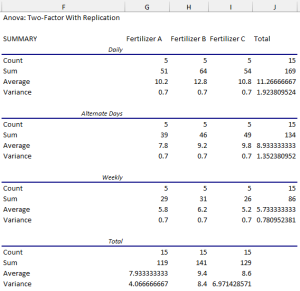 How to Do Two Way ANOVA in Excel (With & Without Replication) - Excel ...