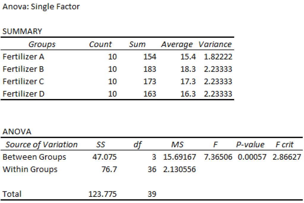 How to Interpret ANOVA Results in Excel (One & Two Way Tests) - Excel ...