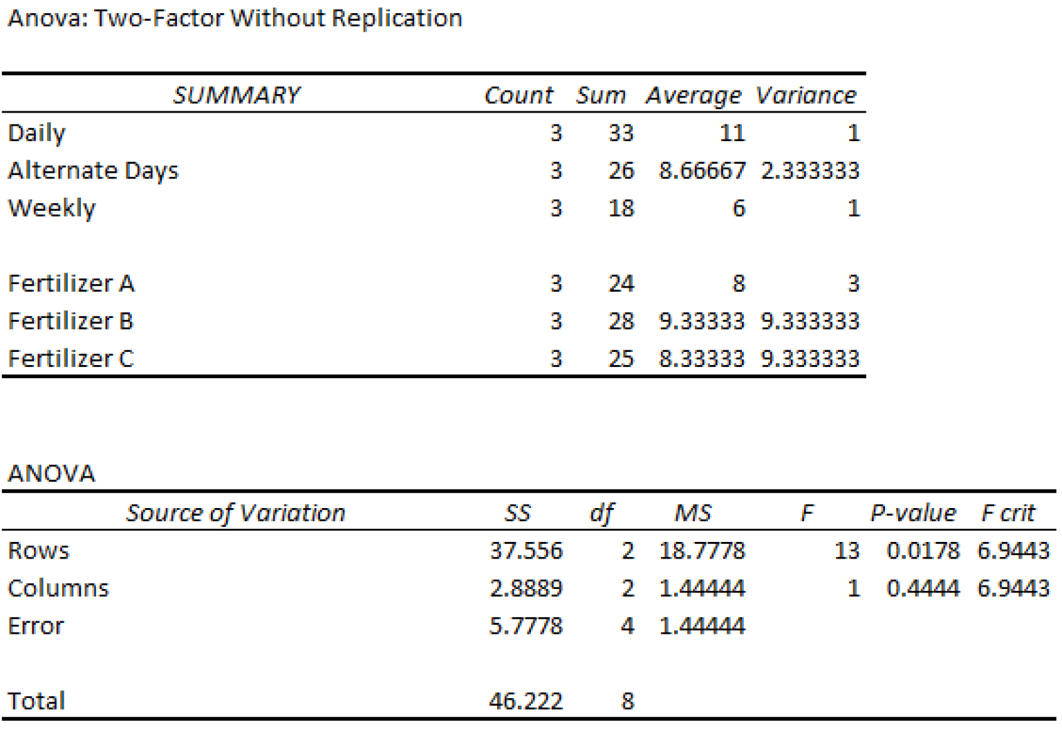 How to Interpret ANOVA Results in Excel (One & Two Way Tests) - Excel ...