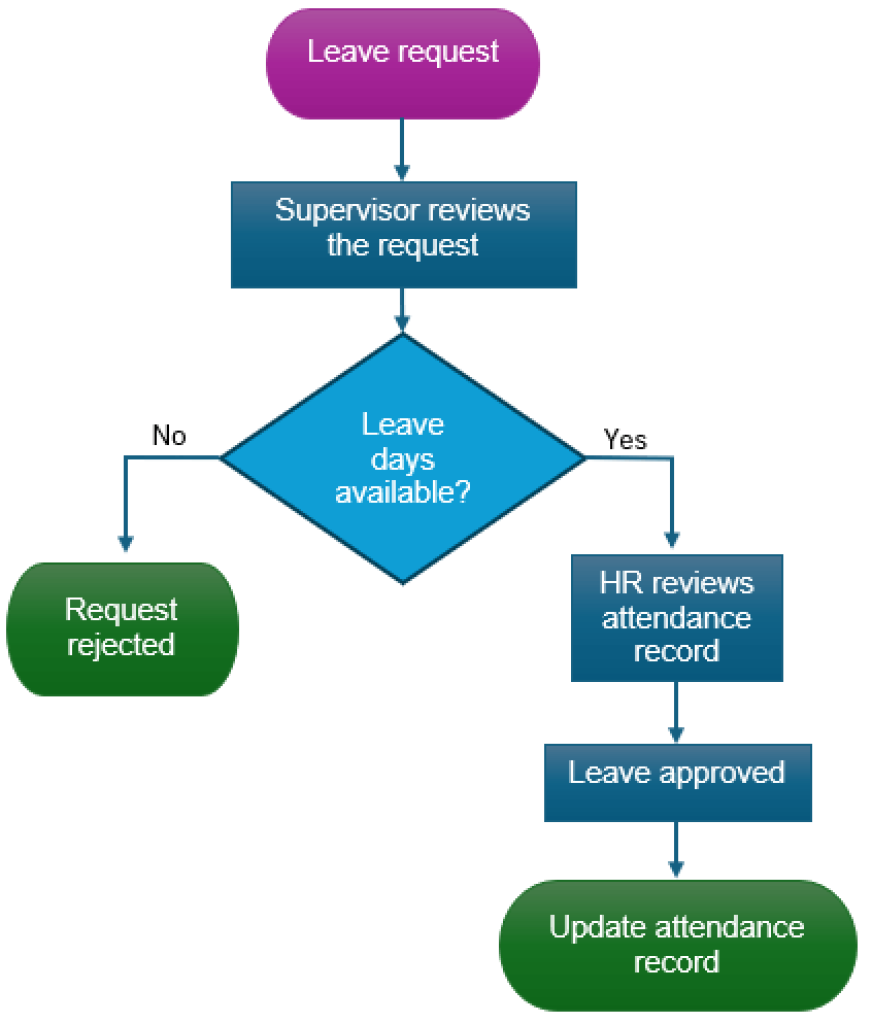 How to Create a Workflow Chart in Excel (with Simple Steps) - Excel Insider