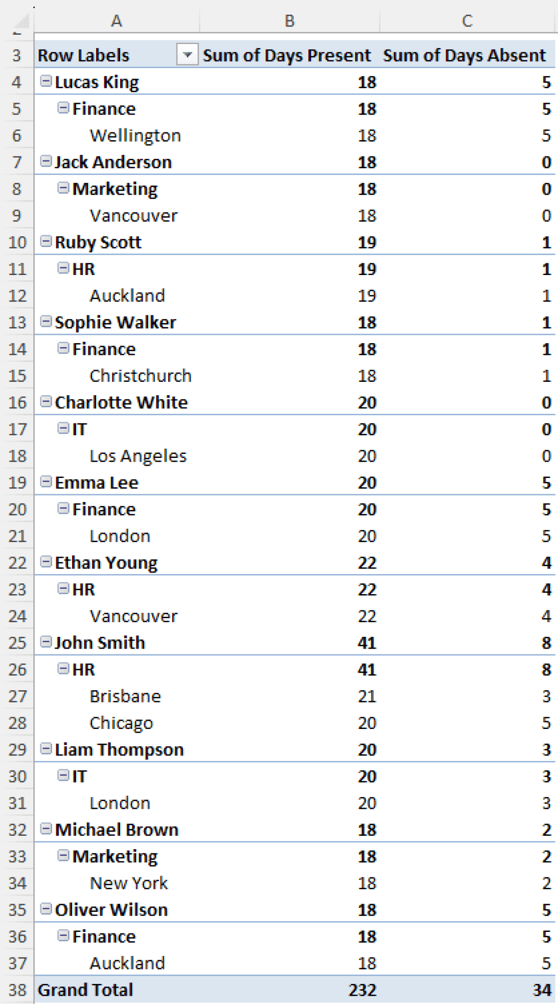 How to Sort a Pivot Table Manually in Excel (3 Different Ways) - Excel ...