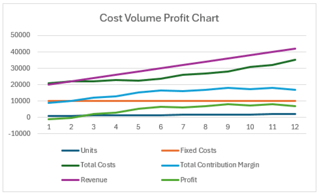 How to Create a Cost Volume Profit Chart in Excel - Excel Insider